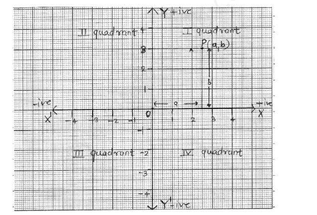 CBSE Class 9 Maths Coordinate Geometry Assignment Set C